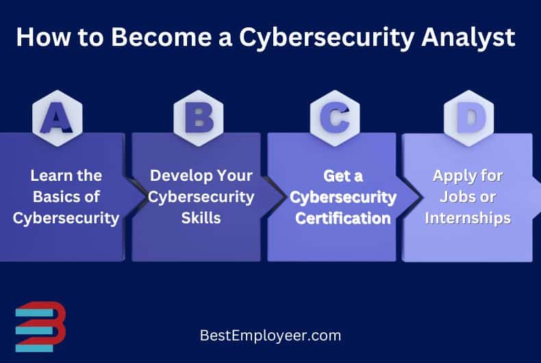 A Guide to a Career in Cybersecurity in 2023 - Best Employeer